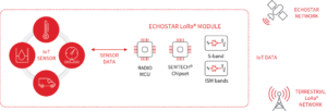 Pan-European LoRa® Network - EchoStar Mobile
